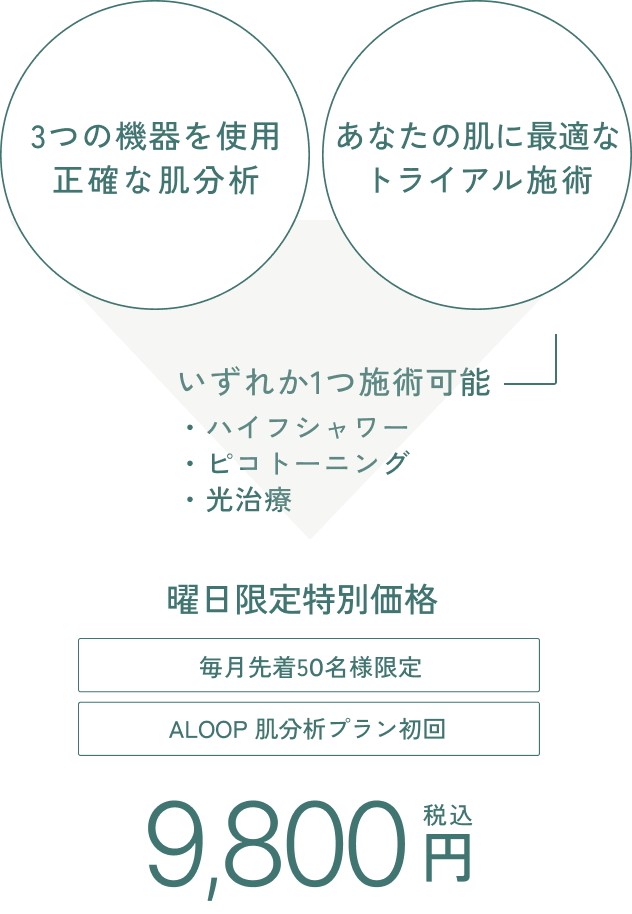 ALOOP CLINIC & LAB｜高精度の肌分析、あなただけの最適解をめざして。